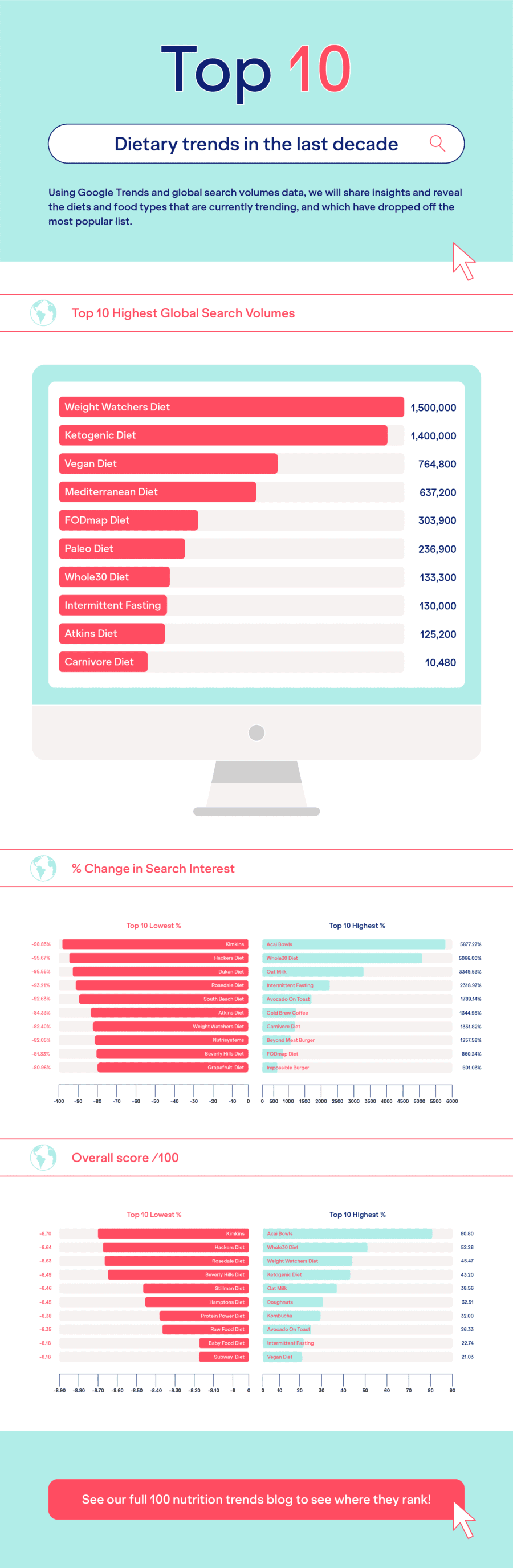 The 100 nutrition trends of the decade [2023]: Keto, Paleo ...